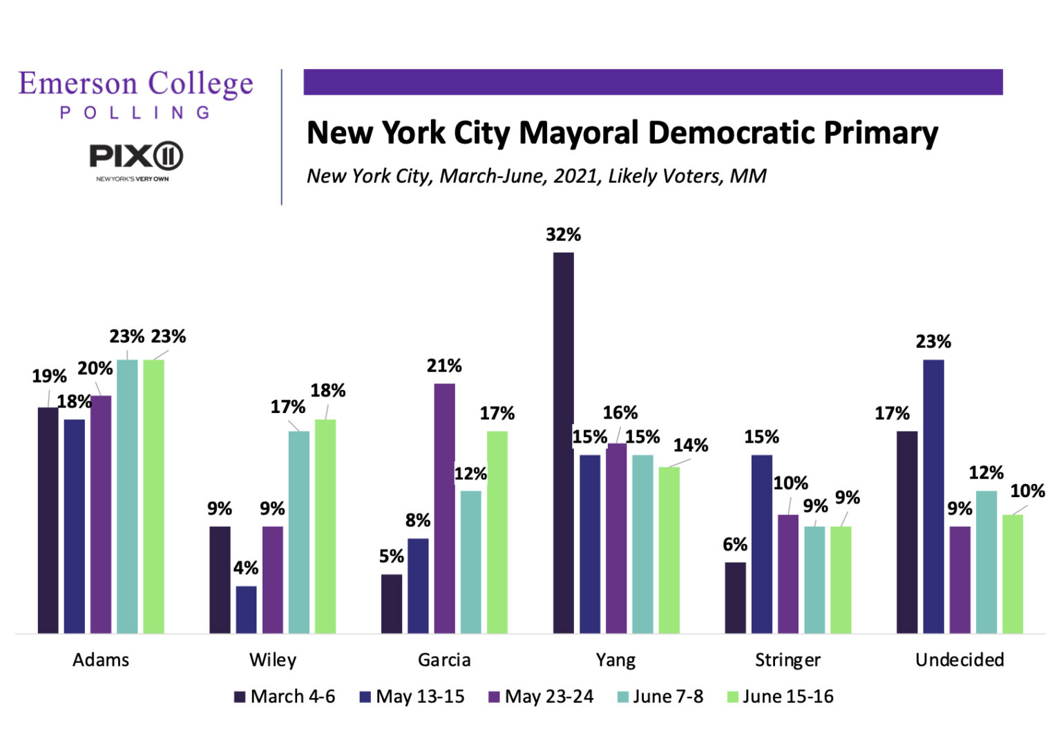 Emerson Polling Learns From Ranked-Choice Voting in NYC Mayoral Race - Emerson Today